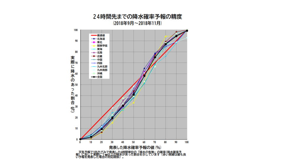【ここだけの話】降水確率の意味とは？降水確率の表と裏の意味を詳しく説明 格調高き当たる天気予報