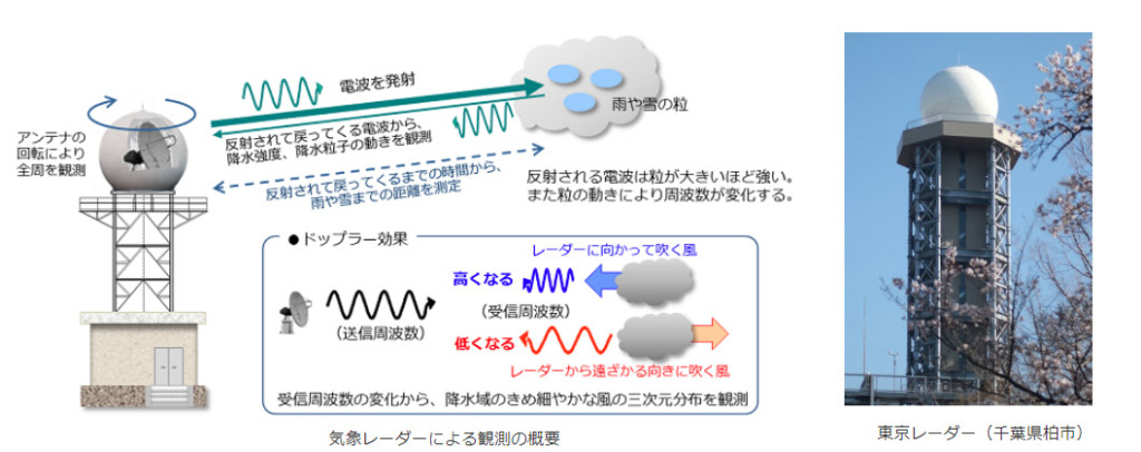 雨雲の動きの予想を見る3種類のオススメの方法 格調高き当たる天気予報